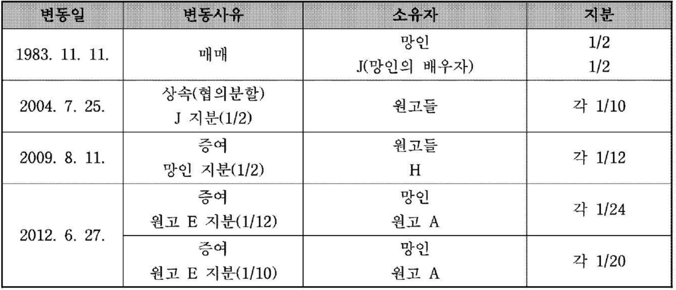 광주고등법원 2019. 11. 28. 선고 2019누10800 판결 - LBOX 판례