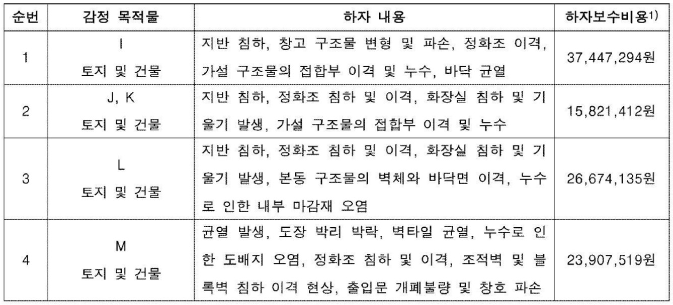 대전지방법원 홍성지원 2022. 4. 28. 선고 2019가합30379 판결 - LBOX 판례